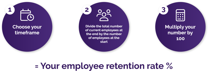 What is Employee Retention? Definition and Importance | Vivup